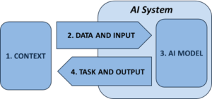 A first look at the OECD’s Framework for the Classification of AI ...