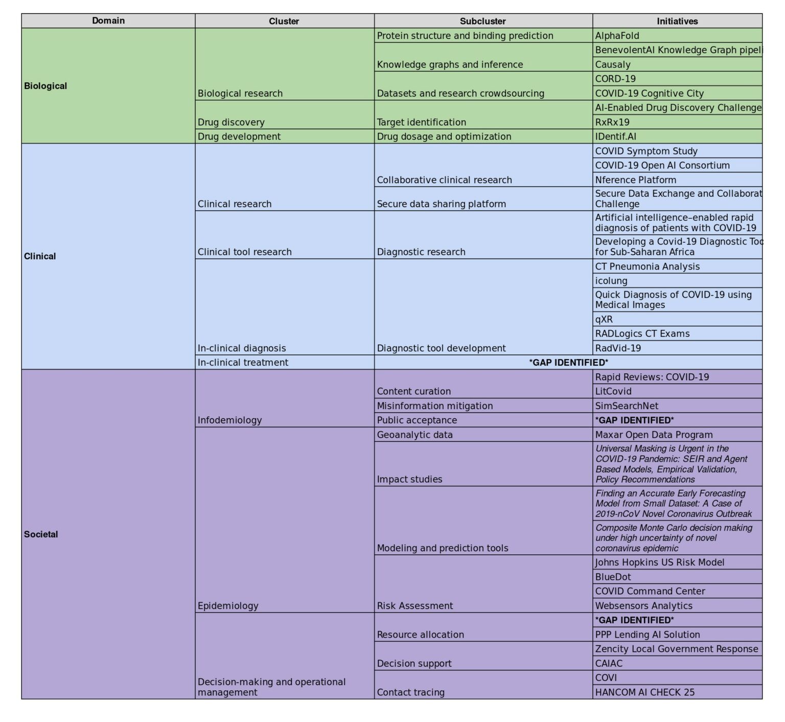 Survey: classifying AI systems used in response to the COVID-19 ...
