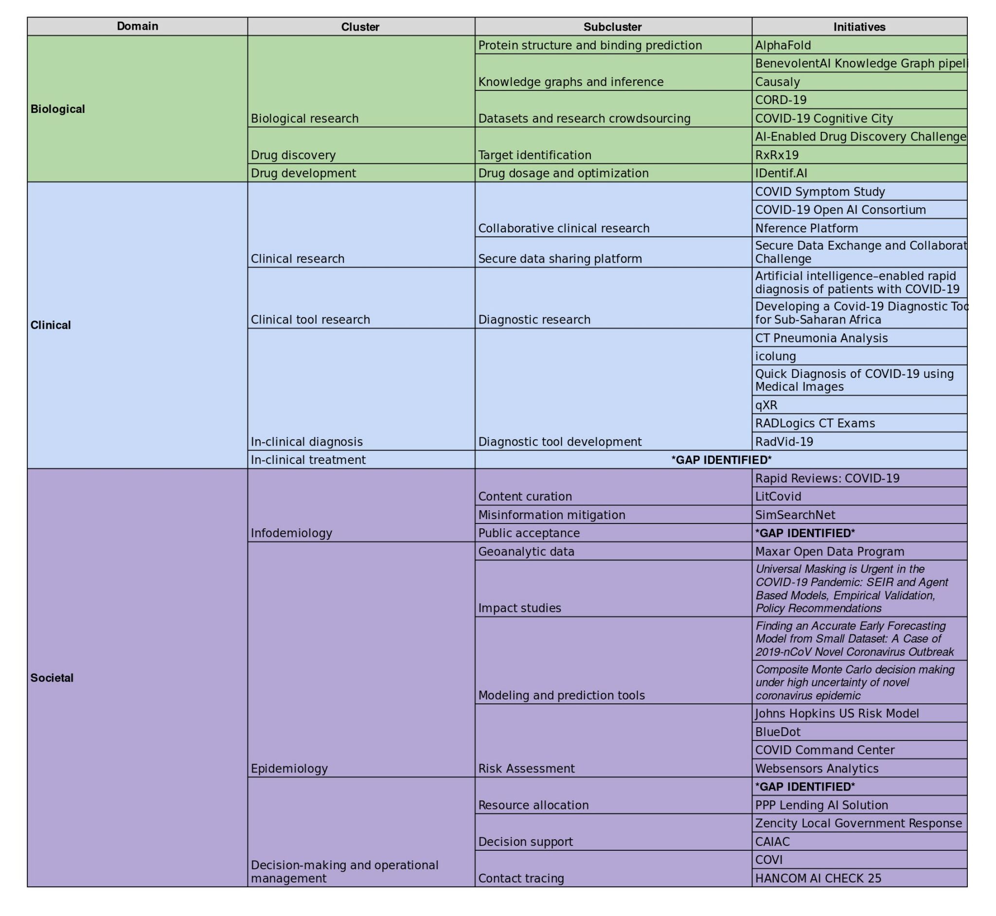 Survey: classifying AI systems used in response to the COVID-19 ...