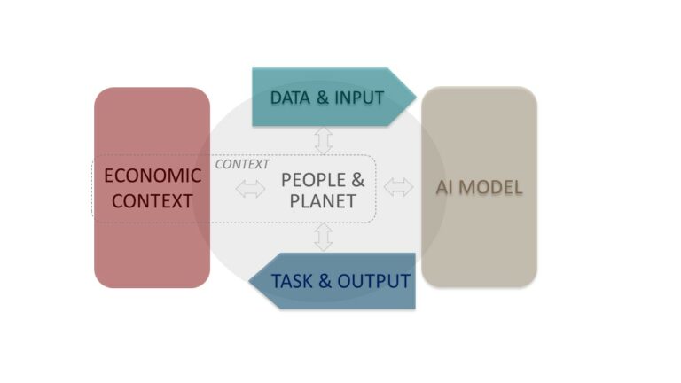 OECD Framework for the Classification of AI Systems: a tool for ...