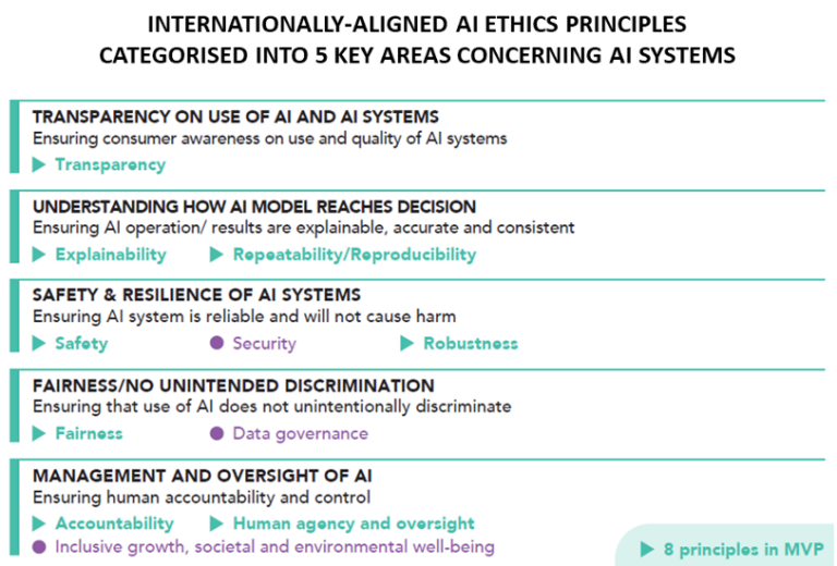 Singapore’s A.I.Verify builds trust through transparency - OECD.AI