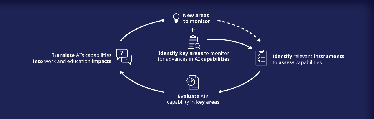 AI performance - OECD.AI