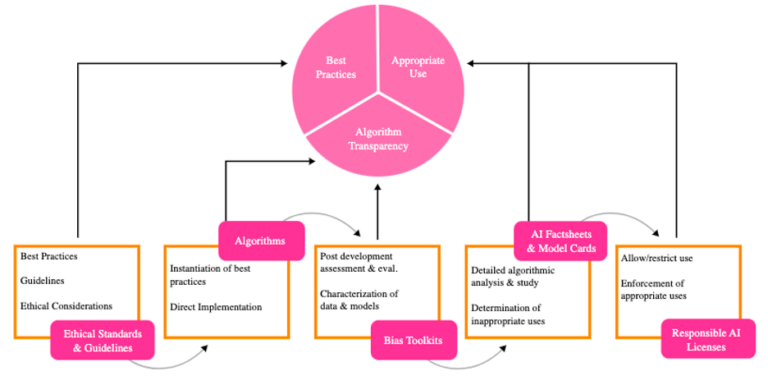Responsible AI licenses: a practical tool for implementing the OECD ...