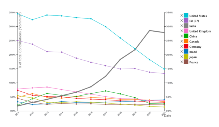 Data from tech and social platforms underline the success of India’s AI ...