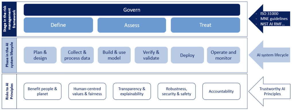 Advancing accountability in AI - OECD.AI