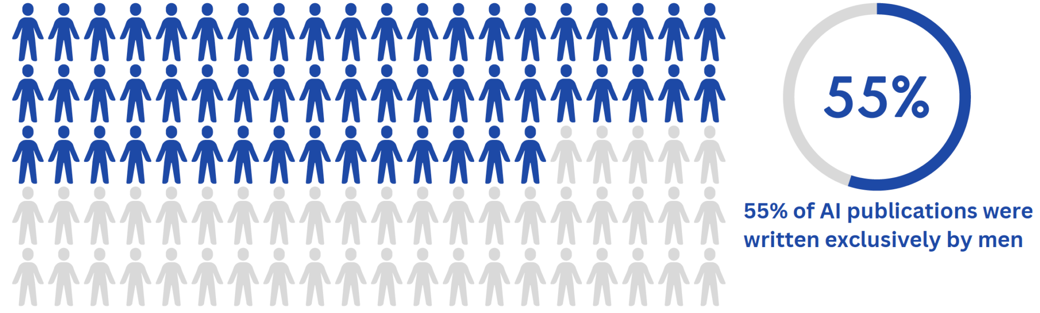 Artificially Inequitable? AI and closing the gender gap - OECD.AI