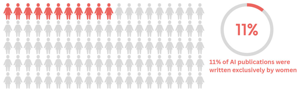 Artificially Inequitable? AI and closing the gender gap - OECD.AI