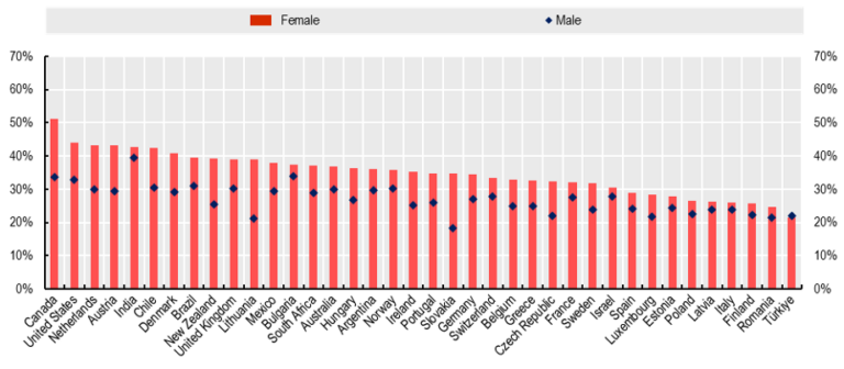 Artificially Inequitable? AI and closing the gender gap - OECD.AI