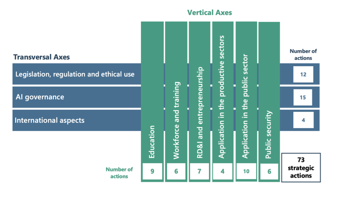 Brazil’s path to responsible AI - OECD.AI