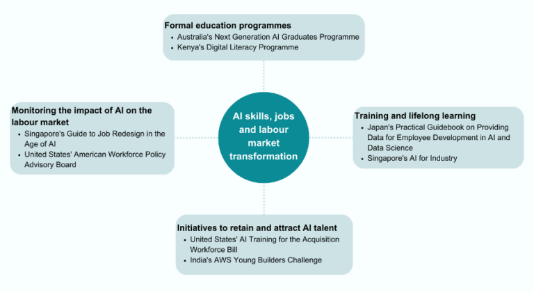 How countries are implementing the OECD Principles for Trustworthy AI ...