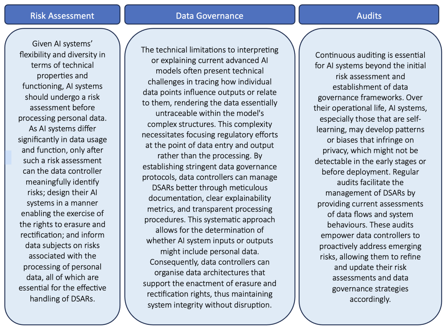 How to handle GDPR data access requests in AI-driven personal data processing - OECD.AI