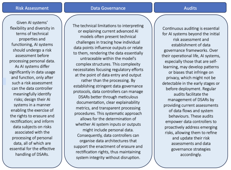 How to handle GDPR data access requests in AI-driven personal data ...