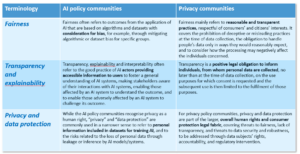 Six crucial policy considerations for AI, data governance, and privacy ...