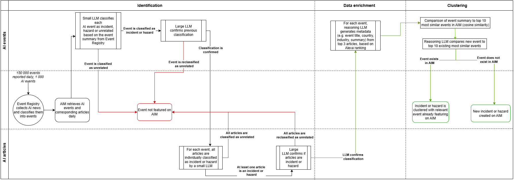 Overview and methodology of the AI Incidents and Hazards Monitor - OECD.AI
