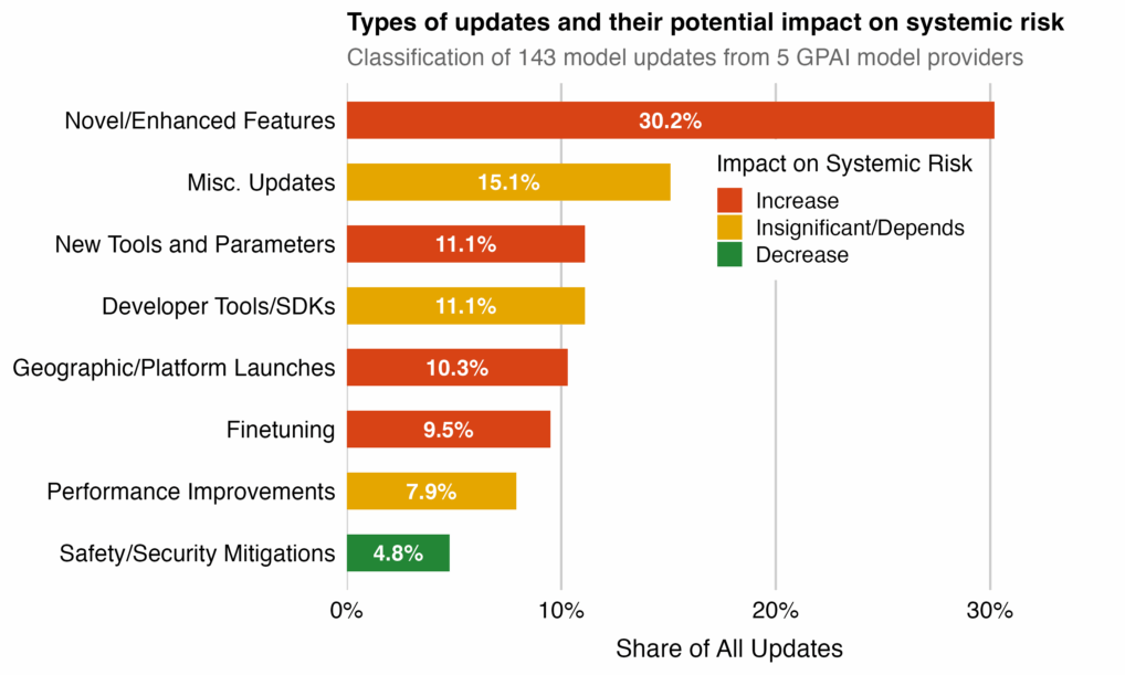 Proportional oversight for AI model updates can boost AI adoption - OECD.AI