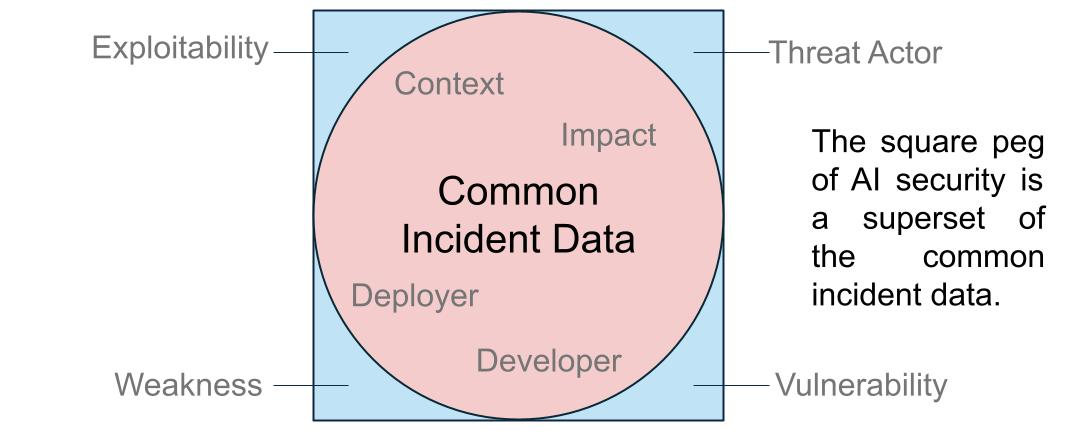 When it comes to AI incidents, safety and security are not the same ...