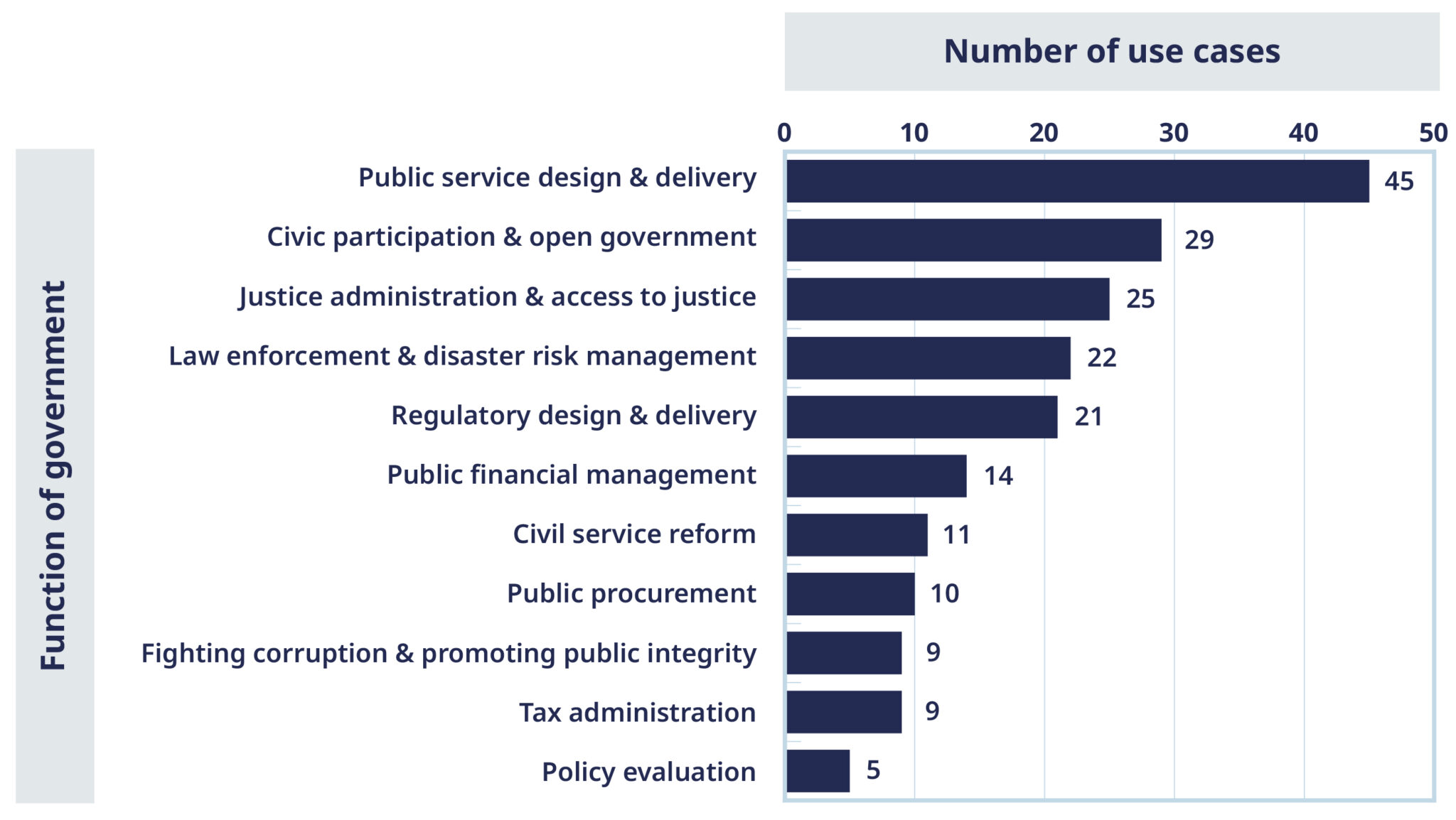 AI in Government: Issues > Overview - OECD.AI