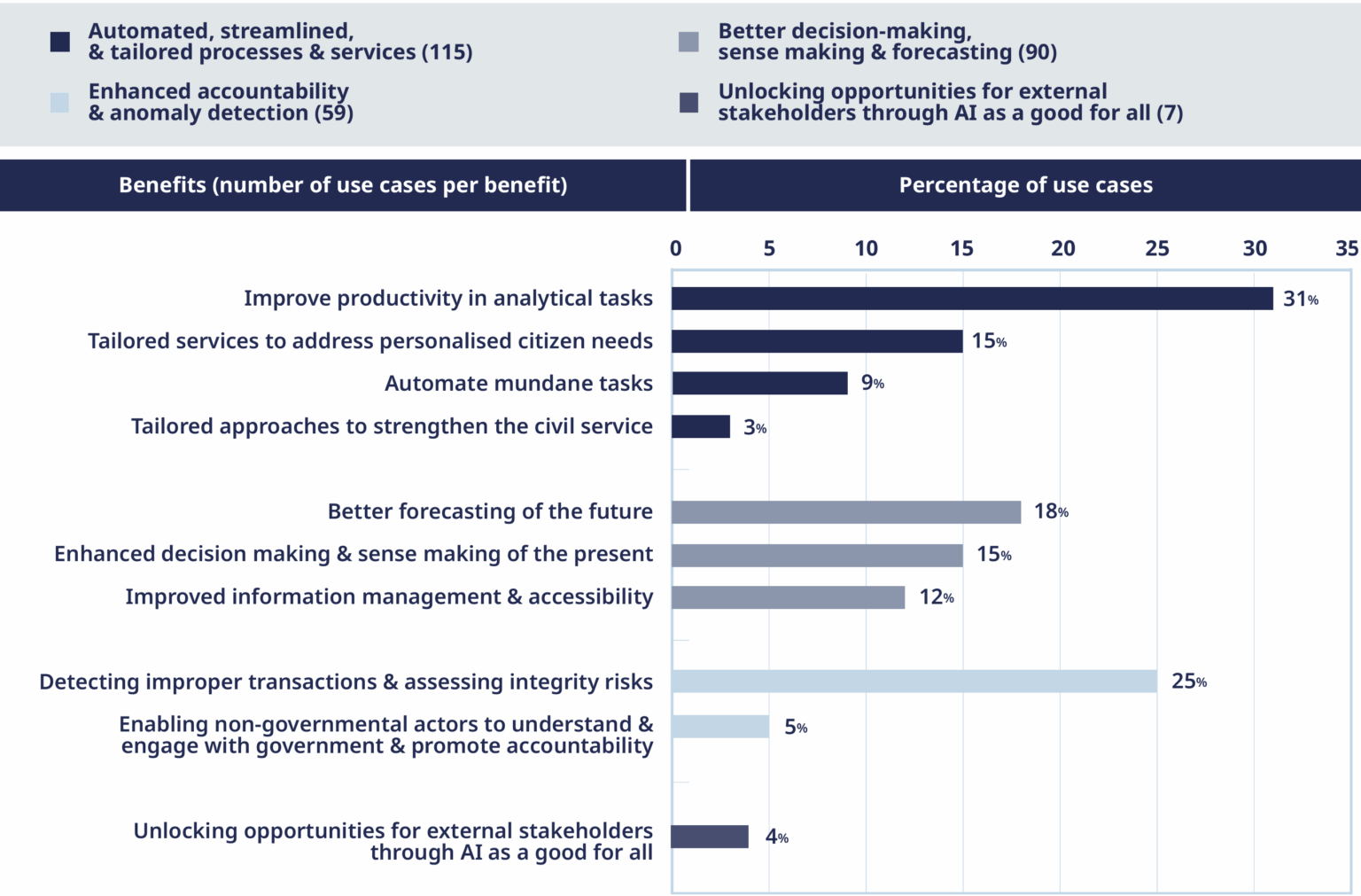AI in Government: Issues > Overview - OECD.AI