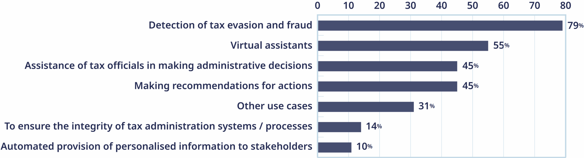 Ai In Government Issues Tax Administration Oecd Ai